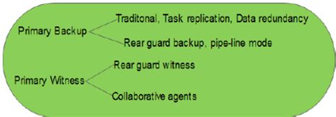Fault Tolerance Design Approach Download Scientific Diagram