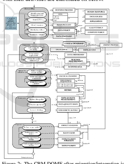 Figure 2 From A Data Quality Management Framework To Support Delivery