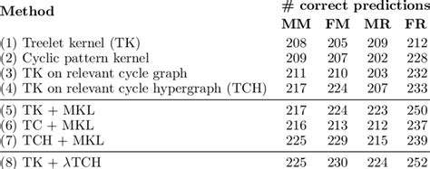4 Classification Accuracy On Ptc Dataset Download Table