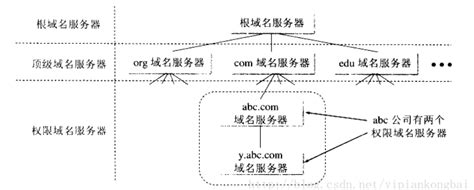Dns的递归查询和迭代查询的区别 Smallzhen 博客园