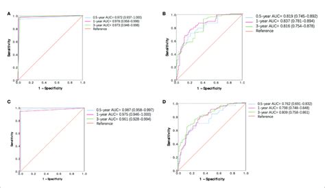 Receiver Operating Characteristic Roc Curves Of The Decision Tree Download Scientific
