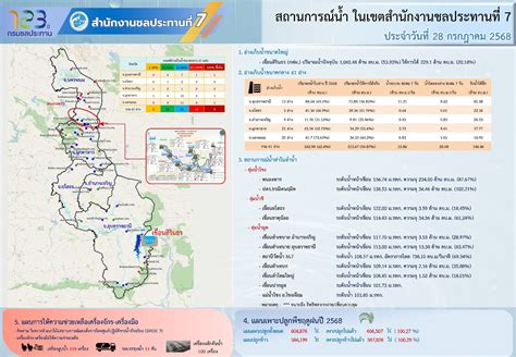 ส่ ส่วนบริหารจัดการน้ำและบำรุงรักษา สำนักงานชลประทานที่ 7