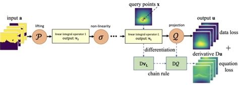 Physics Informed Neural Operator For Learning Partial Differential