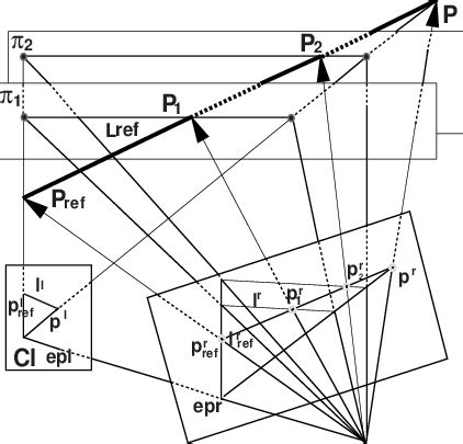 An Invariant Cross Ratio Based On A Reference Point And Two Homographies Download Scientific