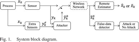 Figure 1 From Optimal Stealthy Linear Attack On Remote State Estimation With Side Information