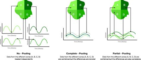 Llustrating The Concept Of No Pooling Complete Pooling And Partial