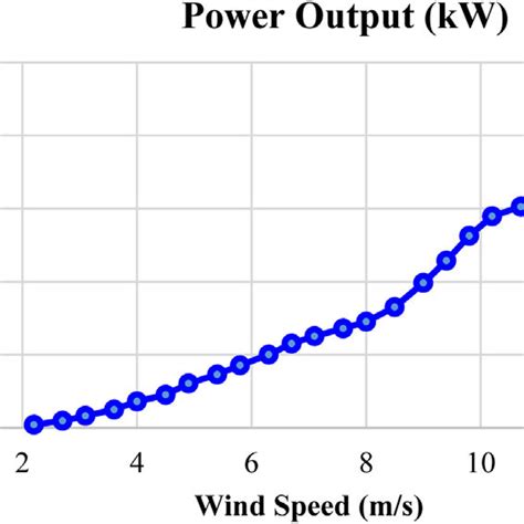 Power Curve Of Aws Hc 15 Kw Wind Turbine Download Scientific Diagram