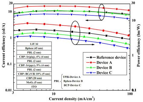 Current Efficiency Current Density Power Efficiency Characteristics Of