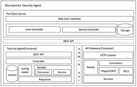 Configuration Of The Api Gateway For Microservice Security Download