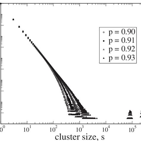 The Cluster Size Distribution For P 095 096 And 097 In The Phase