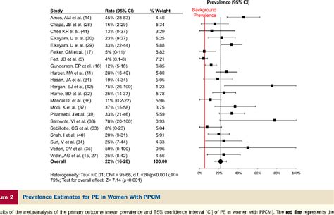 Figure 1 From The Relationship Between Pre Eclampsia And Peripartum Cardiomyopathy A Systematic