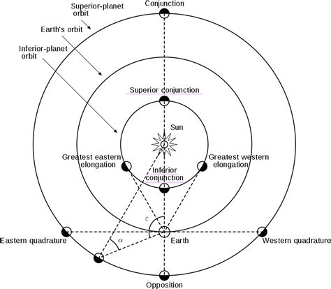 What Does Mercury Cazimi Mean Discover The Conjunction