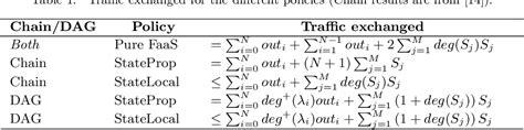 Table 1 From Faas Execution Models For Edge Applications Semantic Scholar