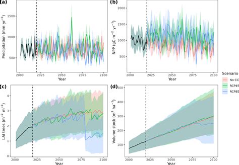 Precipitation Input A And Model Predictions Of Annual Net Primary