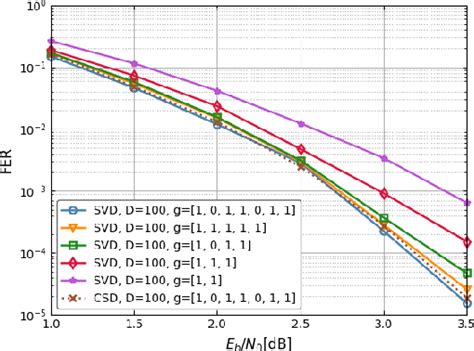 Figure 3 From Improved Stack Decoding For Pac Codes Semantic Scholar