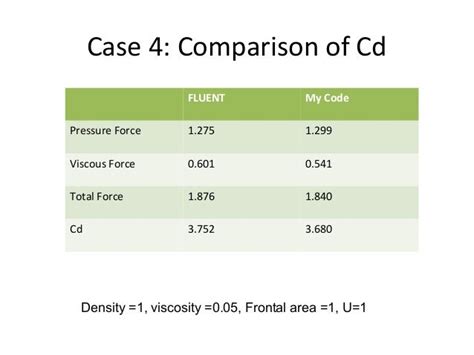 2d Cfd Code Based On Matlab As Good As Fluent