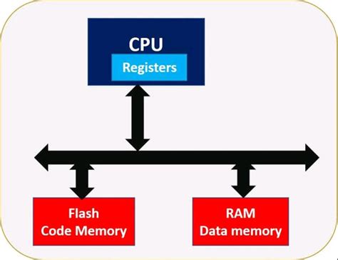 Vahid Reza Ghafarian Jam On Linkedin Flash Memory And Ram Random Access Memory In