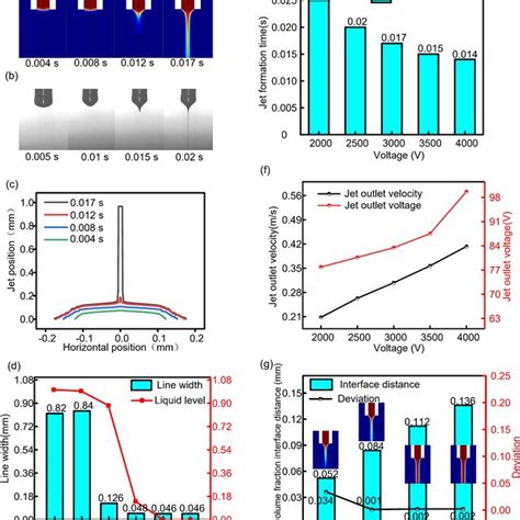 Electrostatic Jet Parameter Simulation A Phase Field Simulation And B Download High