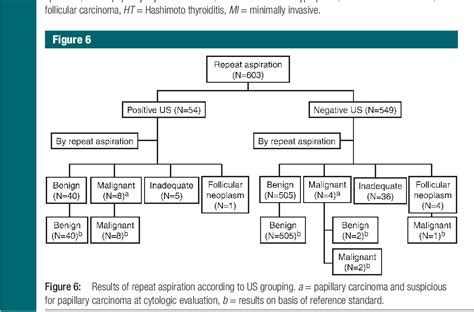 Figure 1 From Value Of Us Correlation Of A Thyroid Nodule With Initially Benign Cytologic