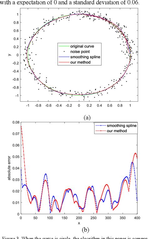 Figure 2 From A Non Parametric Method For Curve Smoothing Semantic Scholar