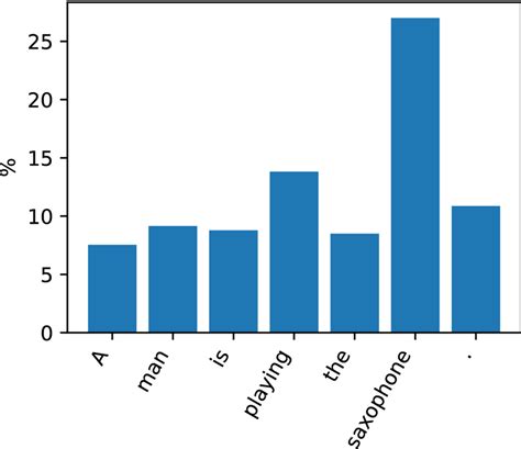 Word Importance For The Input Sentence A Man Is Playing The Saxophone Download Scientific Diagram