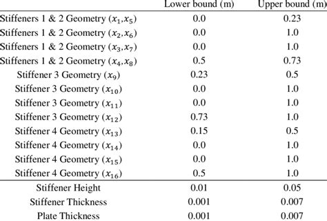 the sizing design variables constraints download table