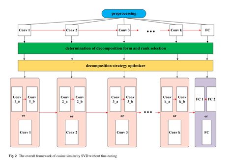 Paper Analysis Speeding Up Convolutional Neural Networks Using Fine Tuned Cp Decomposition