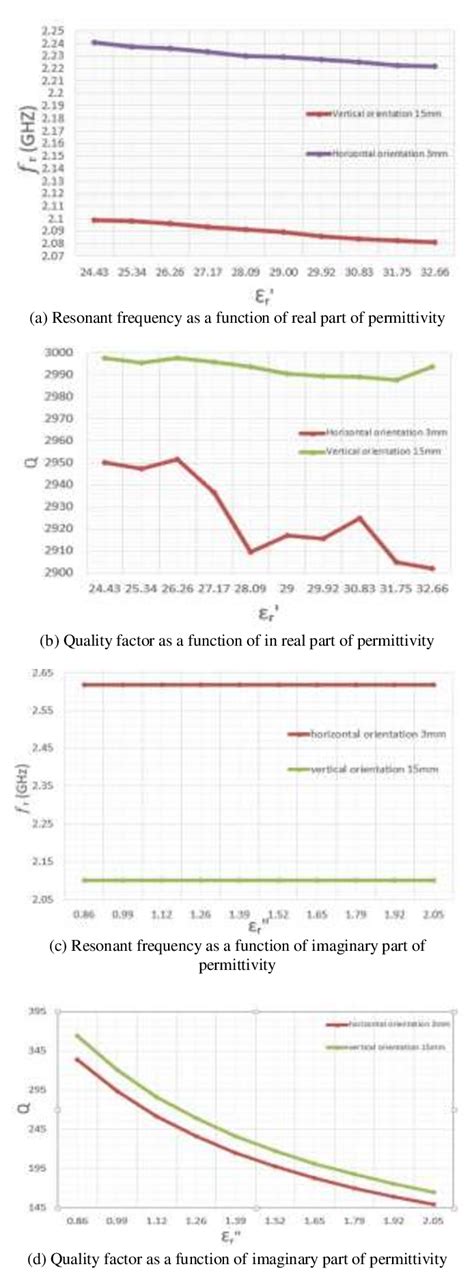 Comparison Between Resonator Parameters For Both Orientations Download Scientific Diagram