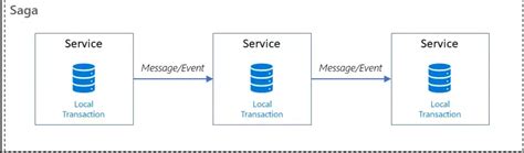 microservices saga pattern with spring state machine
