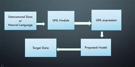 Proposed Unl Based Data Extraction Model Download Scientific Diagram