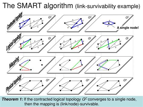Ppt On Survivable Routing Of Mesh Topologies In Ip Over Wdm Networks Powerpoint Presentation