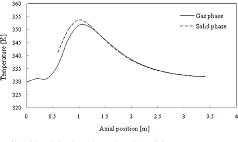 Figure 5 From Cfd Simulation And Optimization Of Gas Solid Phase Temperature Of Isothermal