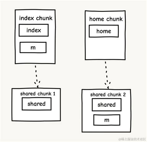 深入理解 webpack chunk graph 策略通过这篇文章，你可以完全理解前端代码经过打包工具后，到底怎样会产生 掘金