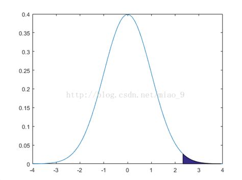 Matlab画正态分布图简单算法 Csdn博客