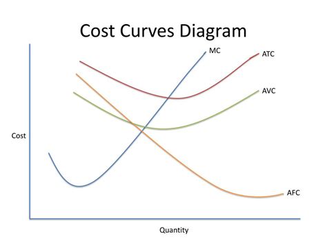 PPT Cost Curves Diagram PowerPoint Presentation Free Download ID 6134502