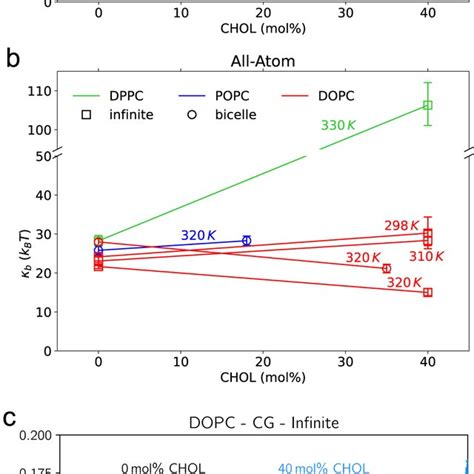 Effect Of Cholesterol On Membrane Bending Modulus Membrane Bending Download Scientific Diagram