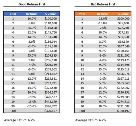 Sequence Of Return Risk Future Proof Financial
