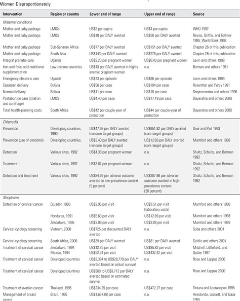 Table 101 From Chapter 10 Gender Differentials In Health Semantic