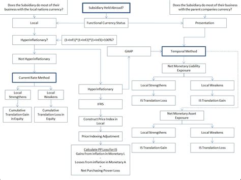The Fat Left Tail Cfa Level Ii Foreign Currency Translation