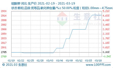 生意社三月中旬硫酸钾涨势延续 后市多空纠结难预料 供应