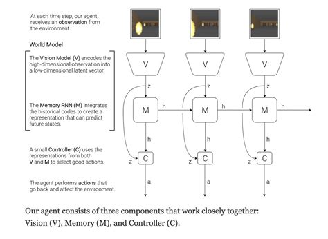 Hardmaru On Twitter For A Background Of CM Systems As World Models Check Out Our Earlier