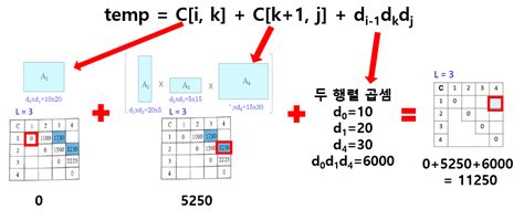 연속 행렬 곱셈 알고리즘 whalelog