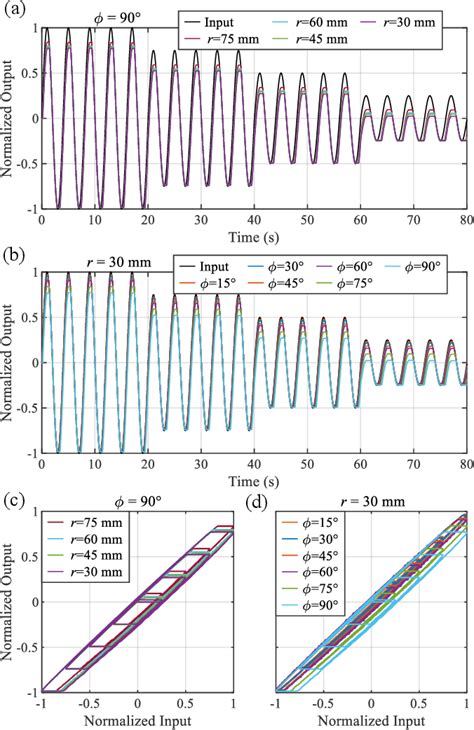Figure 1 From Recurrent Neural Network With Preisach Model For Configuration Specific Hysteresis