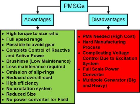 Figure 1 From Design And Modeling Of A High Speed Permanent Magnet