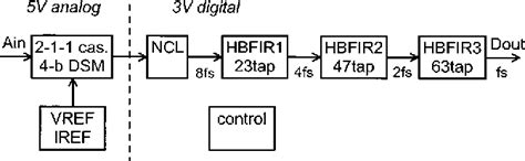 Figure 13 From A 90 Db Snr 25 Mhz Output Rate Adc Using Cascaded Multibit Delta Sigma