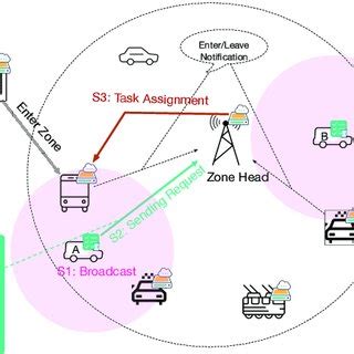 A Survey On Task Scheduling Schemes In Mobile Edge Computing Request Pdf