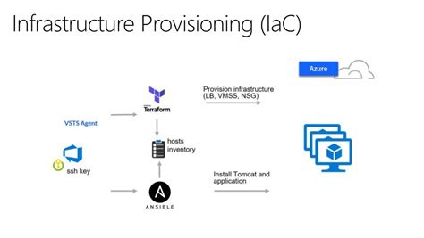 Immutable Infrastructure Plain Concepts Devops Day