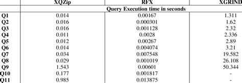 Comparison Of Query Execution Time Download Table