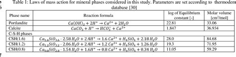 Table 1 From A Multi Level Pore Scale Reactive Transport Model For The