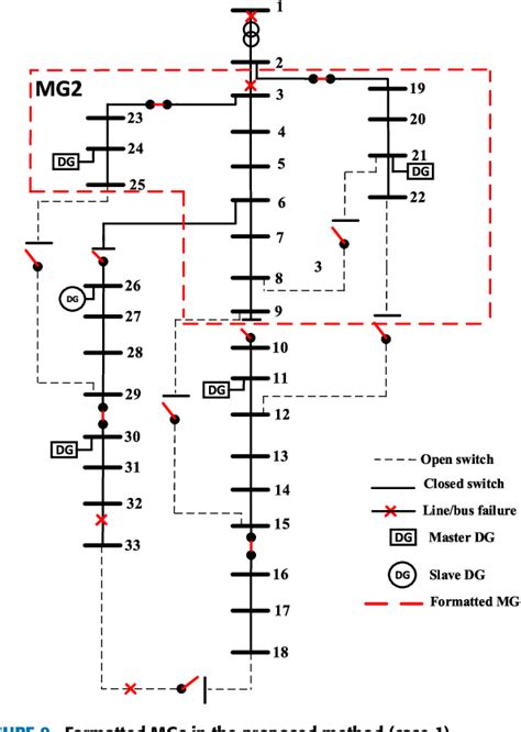 Figure 9 From A New Model For A Resilient Distribution System After Natural Disasters Using